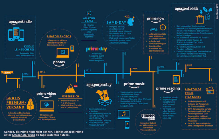 Amazon Prime-Guide: Das solltest du wissen, bevor du Prime buchst